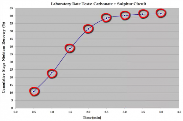 Timed Flotation Test & Cumulative Grade Recovery Curve