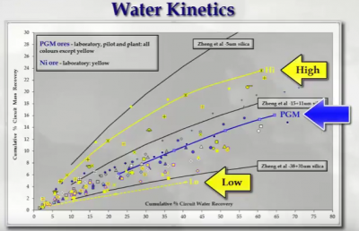 Flotation Kinetics: Mass & Water Recovery VS Entrainment & Mineralogy