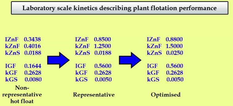 Flotation Simulation & Modelling Software to Improve Grade & Recovery ...