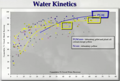 Flotation Kinetics: Mass & Water Recovery VS Entrainment & Mineralogy