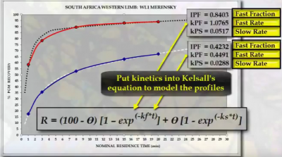 Mineralogy & Flotation: Floatability VS Selectivity Test Assessment