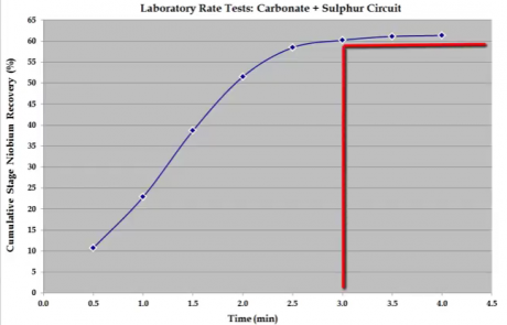 Timed Flotation Test & Cumulative Grade Recovery Curve