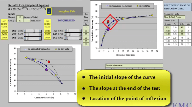 Timed Flotation Test & Cumulative Grade Recovery Curve
