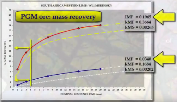 Mineralogy & Flotation: Floatability VS Selectivity Test Assessment