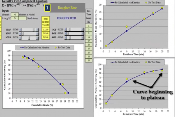 Timed Flotation Test & Cumulative Grade Recovery Curve