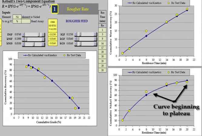 Timed Flotation Test & Cumulative Grade Recovery Curve