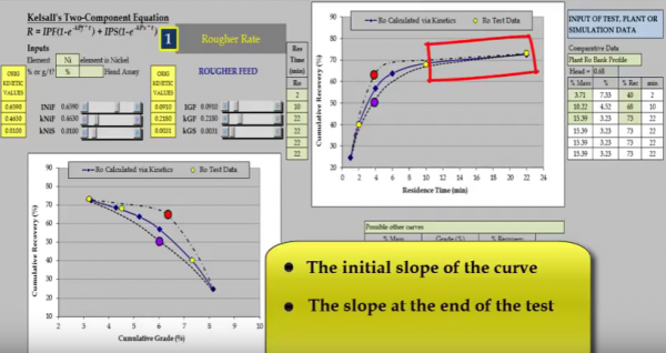 Timed Flotation Test & Cumulative Grade Recovery Curve