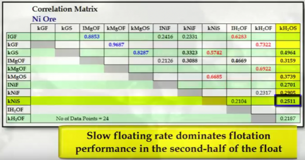 Flotation Kinetics: Mass & Water Recovery VS Entrainment & Mineralogy