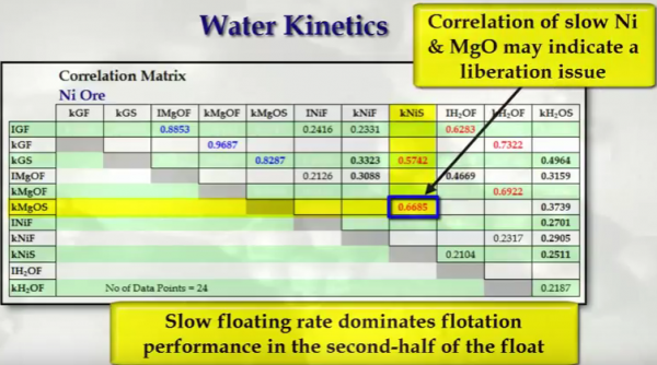 Flotation Kinetics: Mass & Water Recovery VS Entrainment & Mineralogy