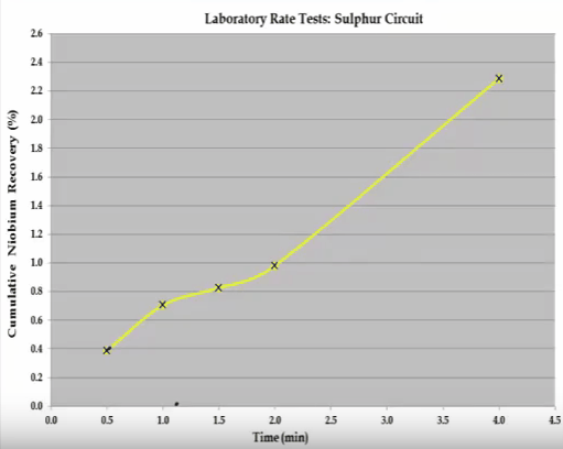 Timed Flotation Test & Cumulative Grade Recovery Curve