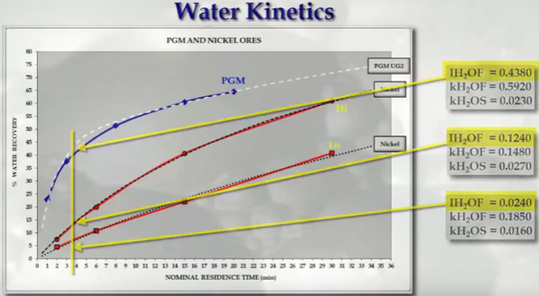 Flotation Kinetics: Mass & Water Recovery VS Entrainment & Mineralogy