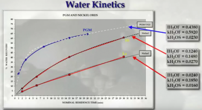 Flotation Kinetics: Mass & Water Recovery VS Entrainment & Mineralogy