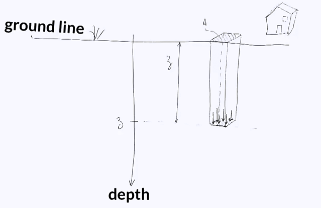Ground Rock Stress Distribution