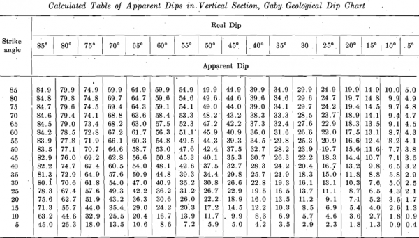 Table of Apparent Geological Dips Calculated Chart