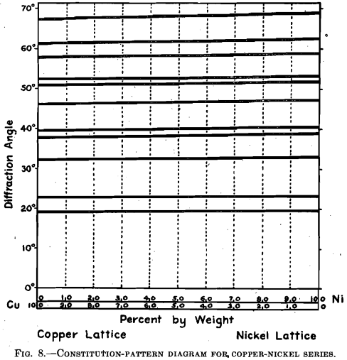 Crystal Structure of Solid Solutions using X-ray Spectrometer