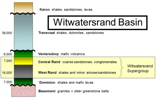 Witwatersrand Gold Deposits