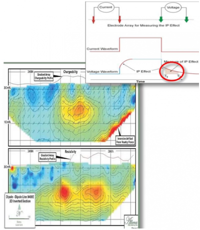 Mining Exploration Process
