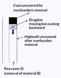 Mining Excavation Methods