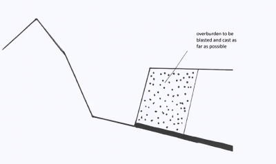 Mining Excavation Methods