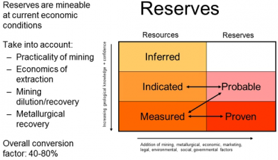 Mineral Reserves, Mineral Resources and Estimation