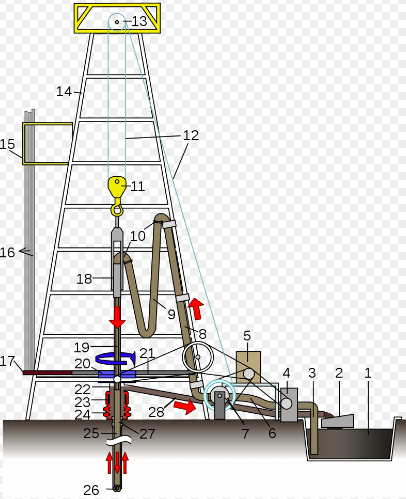 Rotary Drilling & Core Sampling