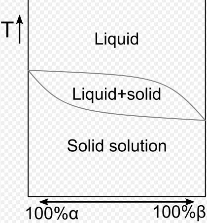 Crystal Structure of Solid Solutions using X-ray Spectrometer