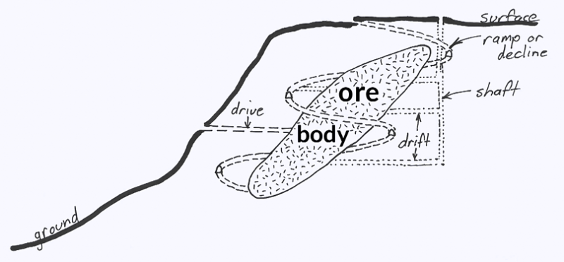 Underground Mining Methods