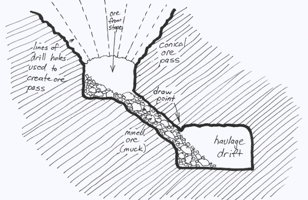 Underground Mining Methods