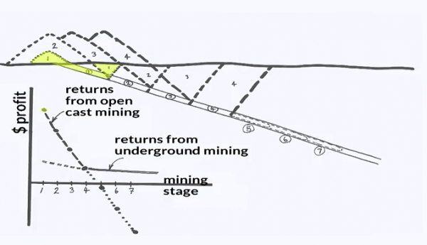 Underground Mining