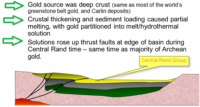 Witwatersrand Gold Deposits