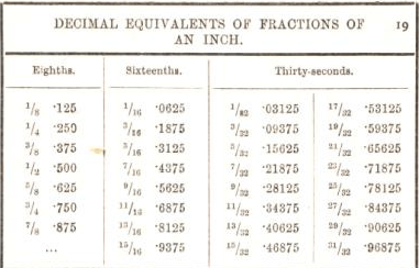 Decimals To Inches Table