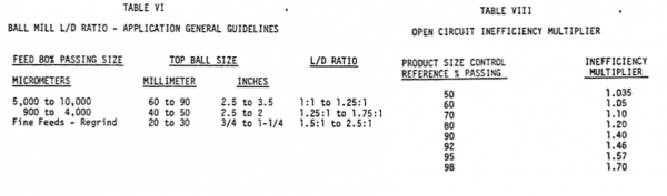 How to Size & Design a Regrind Ball Mill