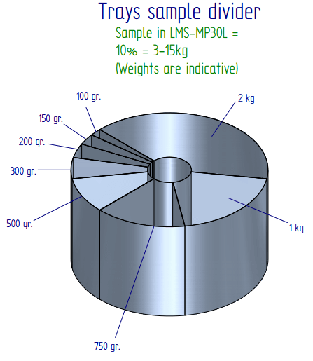 Rotary Sample Splitter