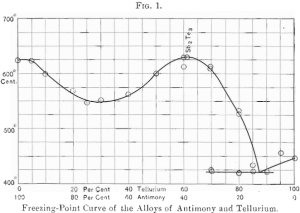 Antimony and Tellurium Alloys - 911Metallurgist