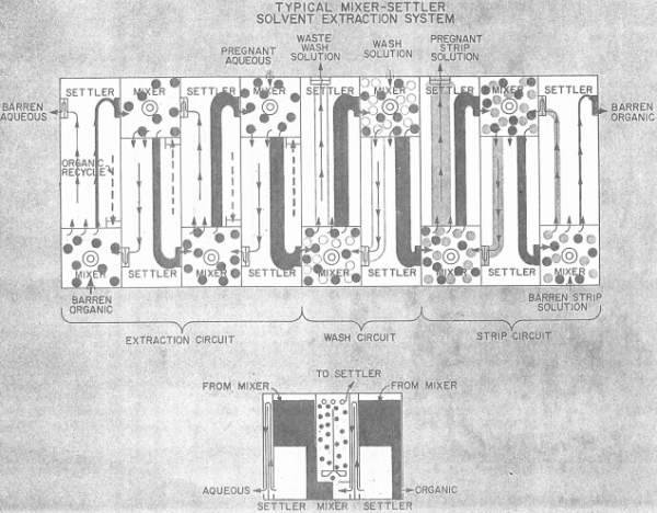 Solvent Extraction Process SX: Hydrometallurgical Extraction of Copper ...