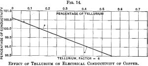 Factors Affecting Copper Electrical Conductivity: Effect of Impurities ...