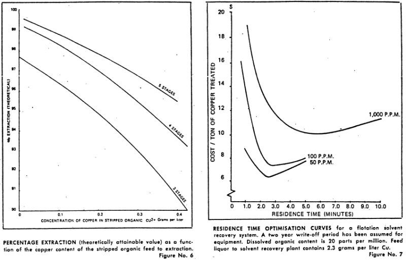 Copper Recovery by Solvent Extraction Techniques - 911Metallurgist
