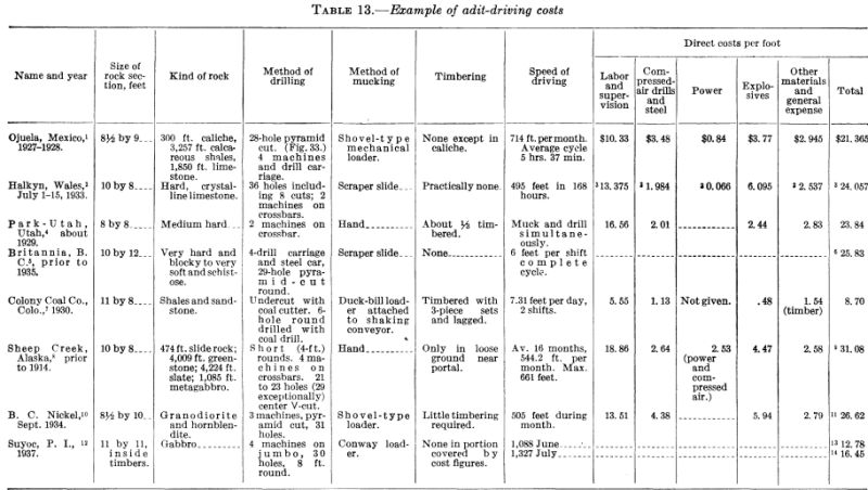 Driving an Underground Mine Adit: Methods & Equipment - 911Metallurgist