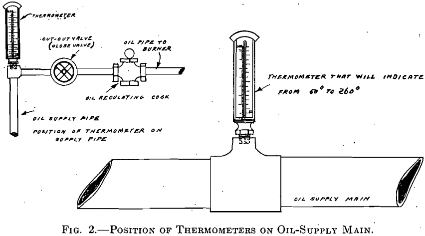 Oil Burning Systems of Liquid Fuels - 911Metallurgist