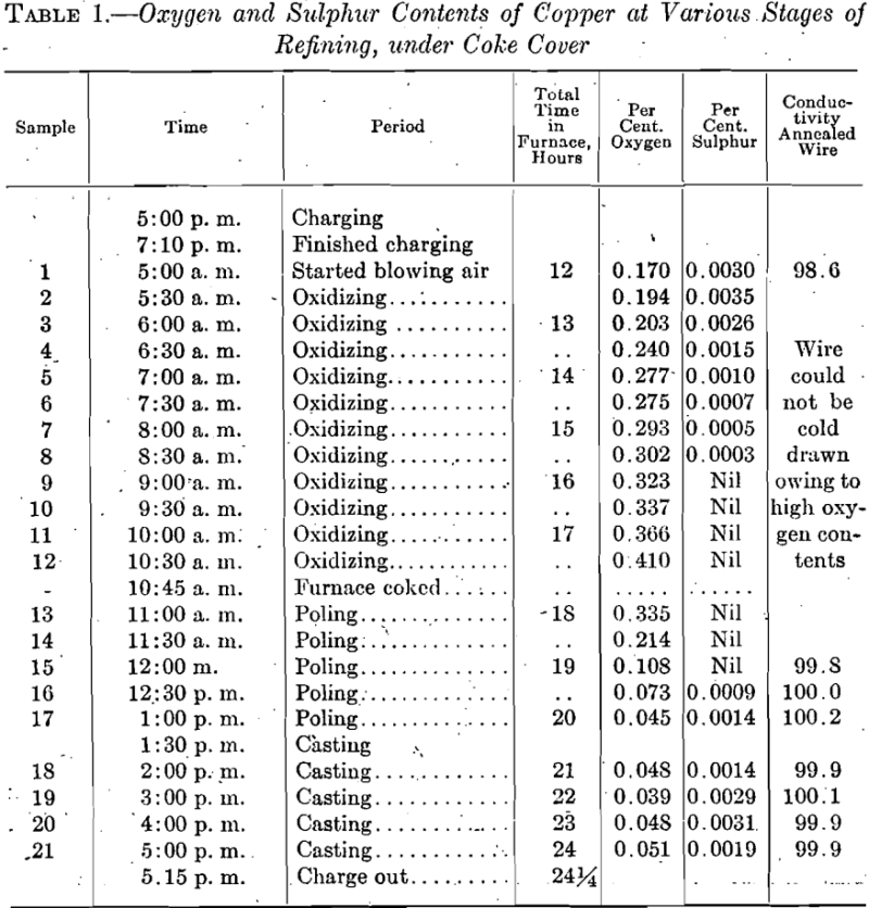 Melting Copper Cathodes - 911Metallurgist