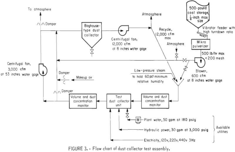 Dust Collection Systems Flow Diagram