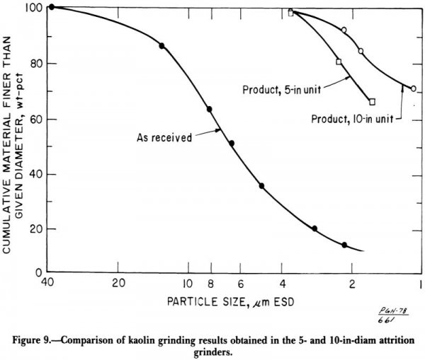 Attrition Grinding Mill Design - 911Metallurgist