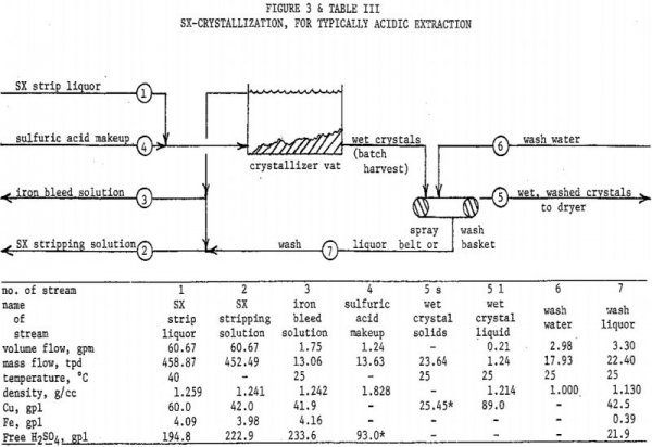 CuSO4 Copper Sulfate Crystallization - 911Metallurgist