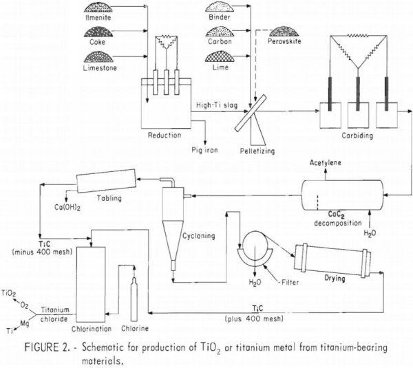 Chlorination of Titanium Carbide - 911Metallurgist