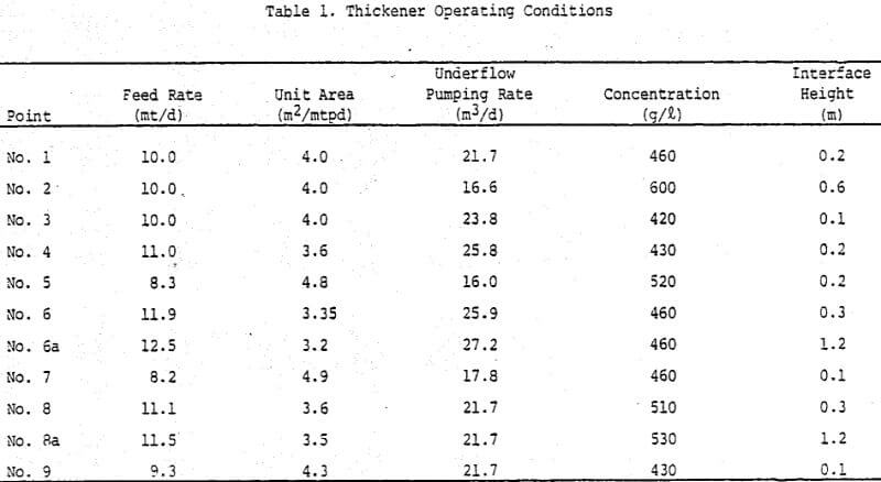 Selecting Thickener Depth Determination