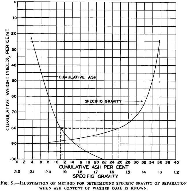 Shaker Table Washability Curves - 911Metallurgist