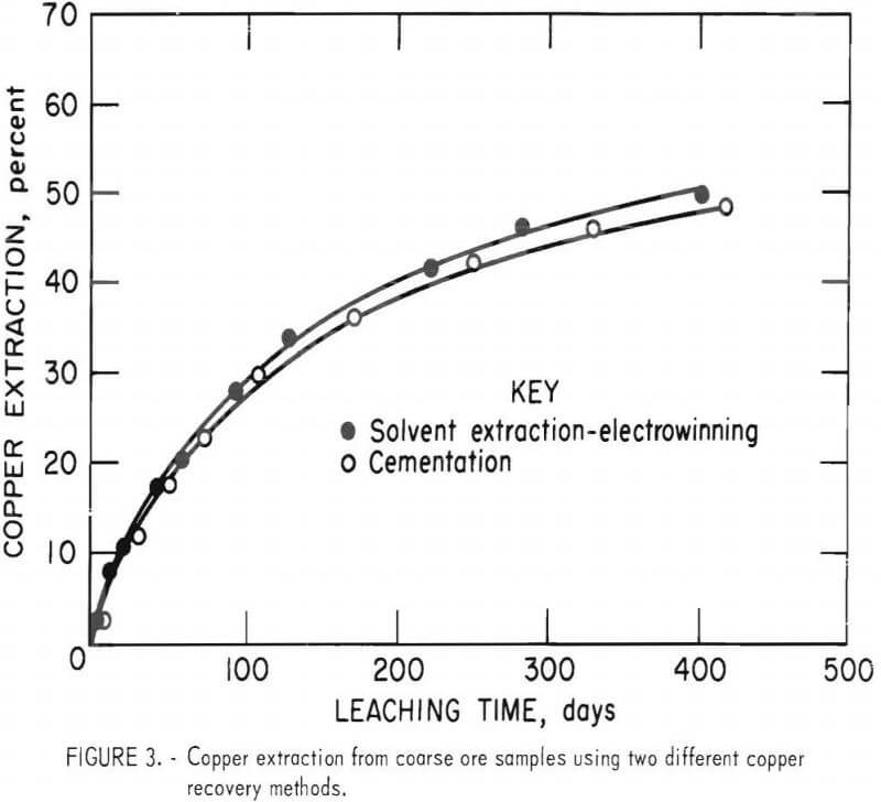 Dump Leaching Copper Recovery