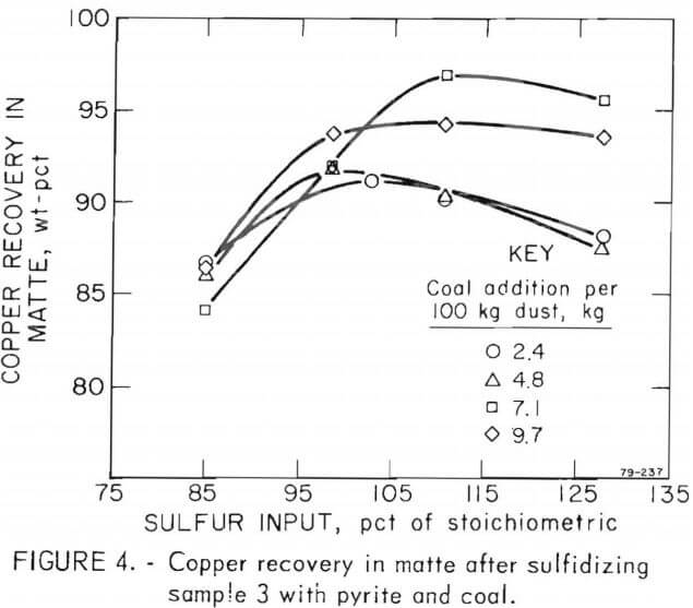 Recover Copper in Smelter Dust - 911Metallurgist