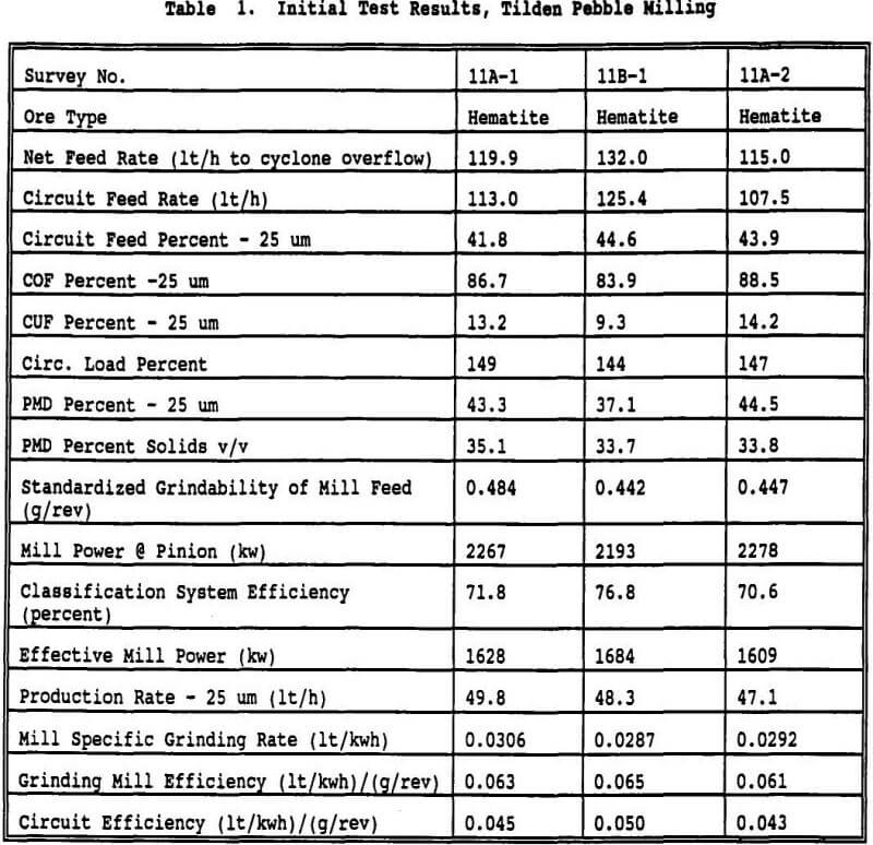 How to Improve Ball Mill Grinding - 911Metallurgist