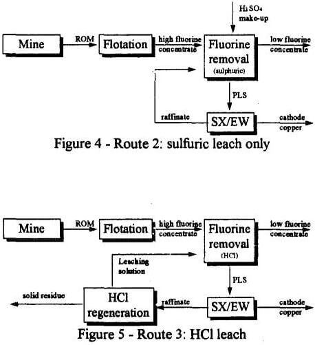 Leaching Fluorine from Copper Concentrate - 911Metallurgist